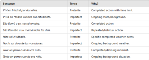 Preterite vs Imperfect Spanish Explained: Rules & Conjugations